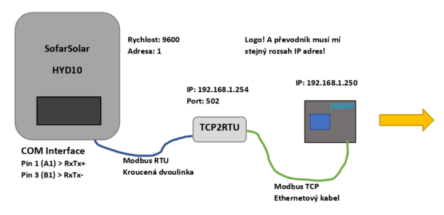 Programování Siemens Logo! #10 – Modbus komunikace – mylms